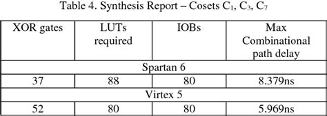 Table 4 From Design Of Fast Fourier Transform Architecture For Gf24 With Reduced Operational