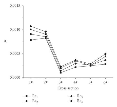 Schematic Of Standard Deviation Of Wall Circumferential Shear Stress Download Scientific Diagram