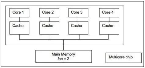 Memory Models For Embedded Multicore SoCs Part Distributed Memory And Cache EDN