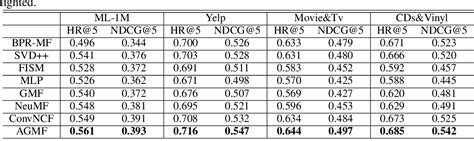 Table 2 From Rethinking Generalized Matrix Factorization For Recommendation The Importance Of