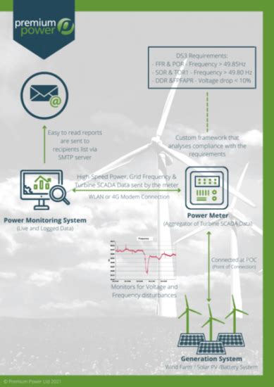 ds3 system services monitoring and reporting premium power