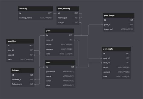 Section 2 20221006 데이터베이스 설계 스키마 디자인