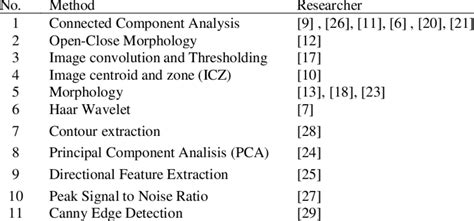 Character Extraction Download Table
