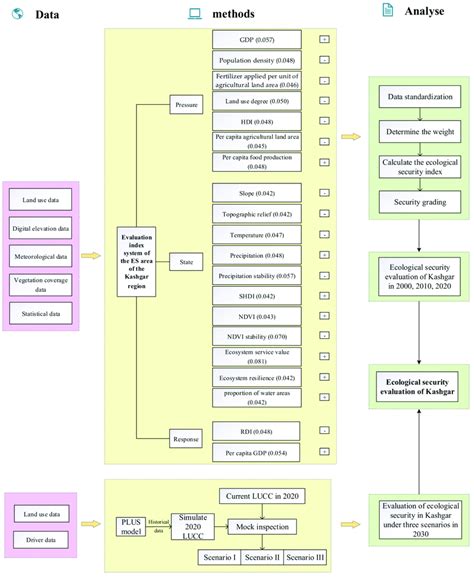 research methodological flowchart download scientific diagram