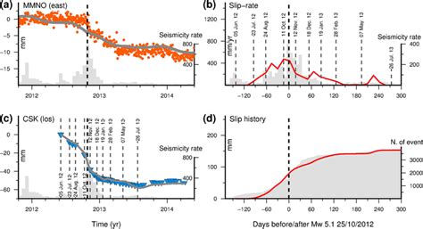 Geodetic Time Series Aseismic Slip And Seismicity Rate A Orange