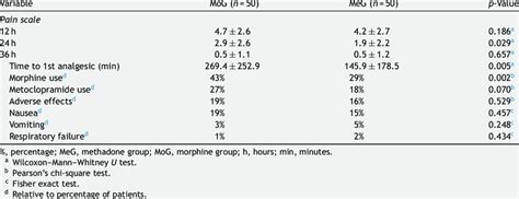 Postoperative Analgesia Use Of Analgesics And Adverse Events Download Scientific Diagram