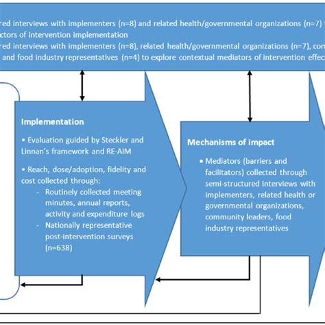 data collection methods and frameworks used for the process evaluation