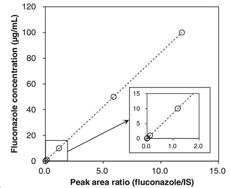 Mean Calibration Curve For The Lc Ms Ms Analysis Of Fluconazole The Download Scientific