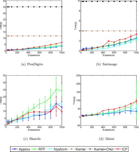 Fast Kernel K Means Clustering Using Incomplete Cholesky Factorization