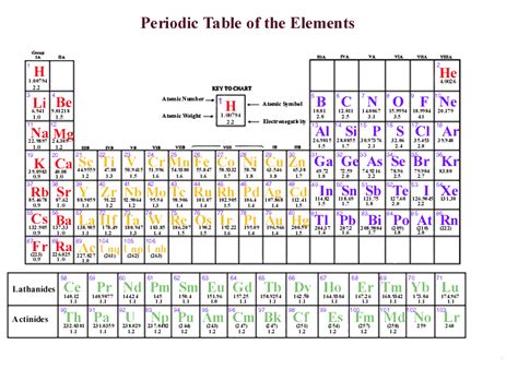 Basic Chemistry Of Polymers