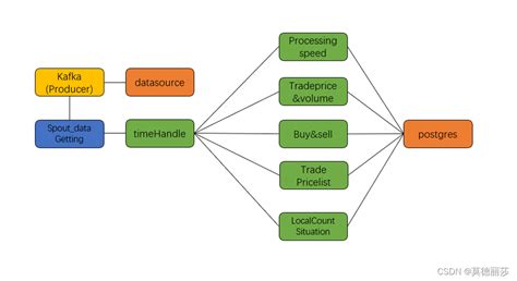 大数据bigdata storm实战 股票可视化 阿里云rds datav组件使用 通达信bigdata数据组件 csdn博客