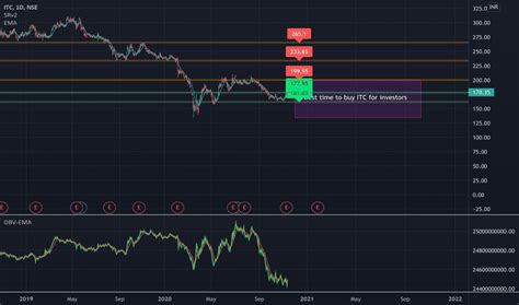 ITC Stock Price And Chart NSE ITC TradingView India