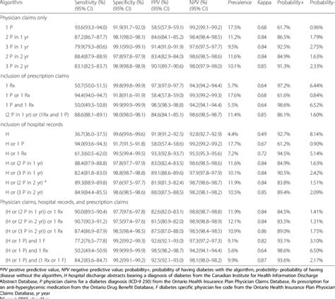 of administrative data algorithms to adults identified with diabetes