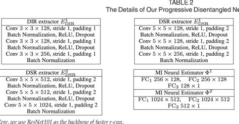 Table 2 From Instance Invariant Domain Adaptive Object Detection Via
