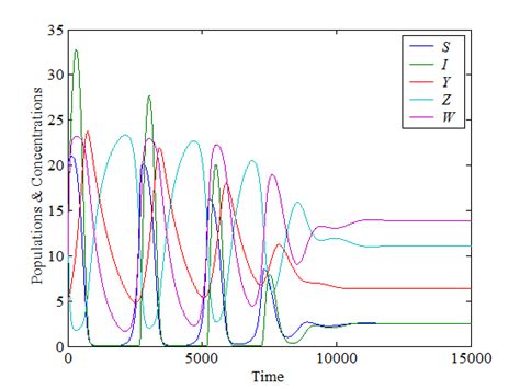 The Solution Of System 2 Approaches Asymptotically To Positive