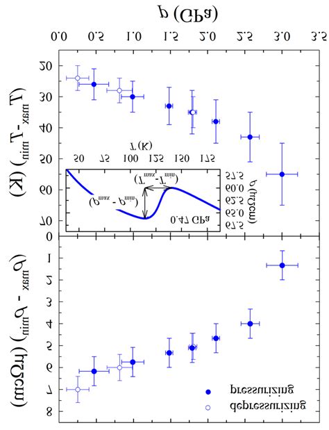 Parameters ρmax − ρmin And Tmax − Tmin Of The Anomaly Connected