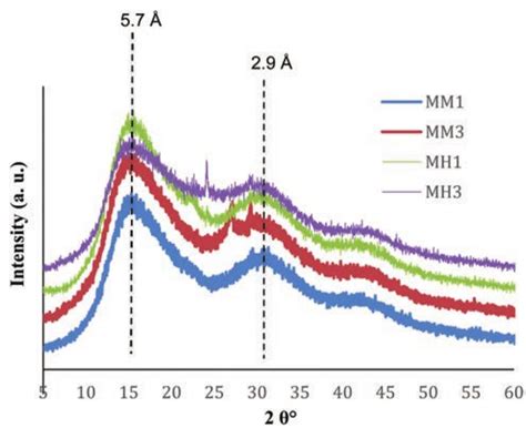 X Ray Diffraction Spectra Of Graphene Oxide Sheets
