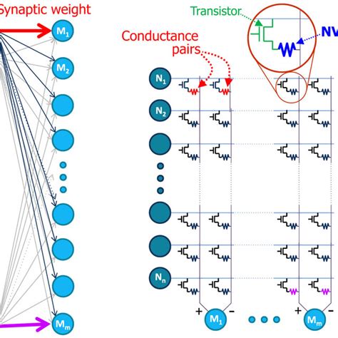 An Analog Based Deep Learning Accelerator Uses A Crossbar Memory Array