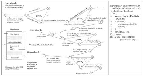 Fsm For Null D Heap Overflow Vulnerability Download Scientific