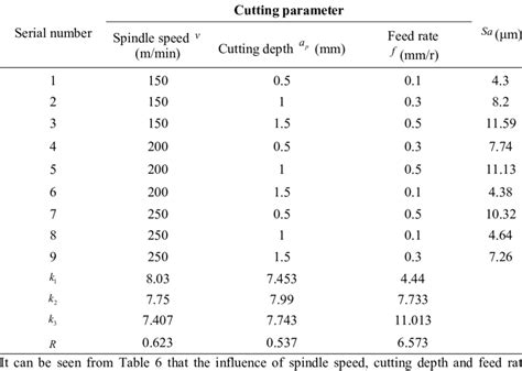 Results Of Orthogonal Analysis Of Surface Roughness Download