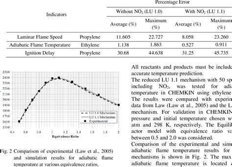 Average And Maximum Percentage Error With Respect To Experimental