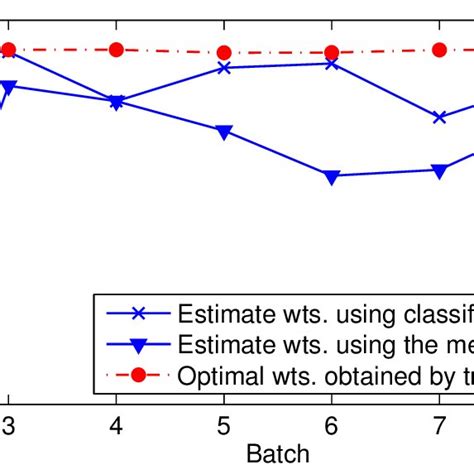 performances of ensembles with classifier weights estimated by