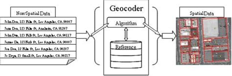 Overview Of The Geocoding Process Goldberg 2008 Download Scientific Diagram