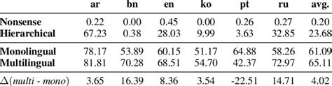 results accuracy for natural language inference in each language