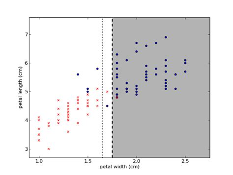 Learning How To Classify With Real World Examples