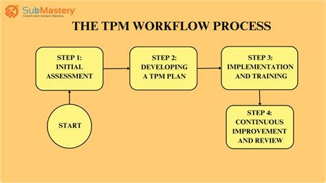 Tpm Workflow Process And 5s Foundation Eight Pillars Of Tpm