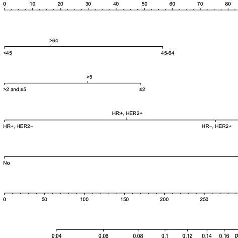 Calibration Curves Of The Nomogram For Brain Metastasis Bootstrap