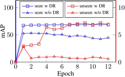 Figure 3 From Zero Shot Aerial Object Detection With Visual Description Regularization