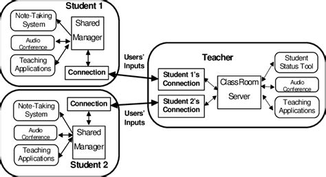 System Architecture Of The Multimedia Digital Classroom Download