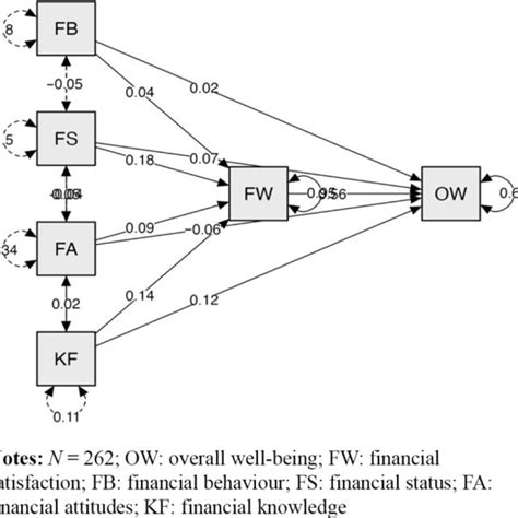Mediation Model With Sem Standardized Parameter Estimates Download