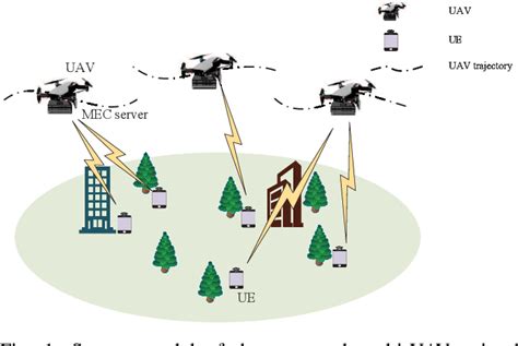 Figure 1 From Robust Computation Offloading And Trajectory Optimization For Multi Uav Assisted