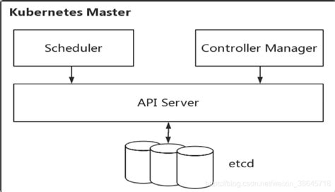 k8s master节点和node节点上各组件的基本作用 master与各node的关系 csdn博客