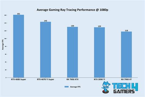 The BEST RX 7900 XTX Graphics Cards With Benchmarks Tech4Gamers
