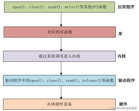 linux驱动入门 linux驱动是什么 csdn博客