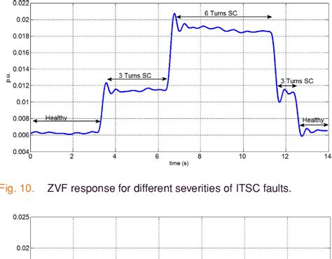 Figure 10 From Online Interturn Short Circuit Fault Diagnosis In Induction Motors Operating