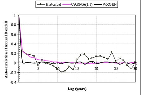 Autocorrelation Function Of The Historical And Stochastically Generated