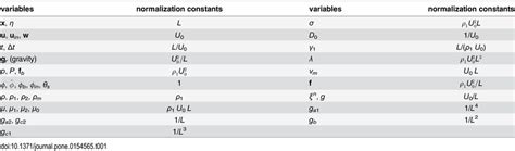 Normalization Constants For The Flow Variables And Parameters