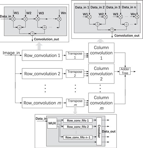 figure 3 from an e ffi cient implementation of 2 d convolution in cnn semantic scholar
