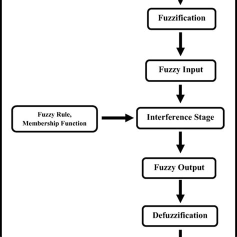 Representation Of Descriptive Sensory Evaluation Performed Using Fuzzy