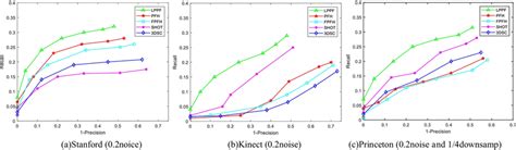 Descriptor Comparison A Stanford Dataset With σ 02 Mm Standard