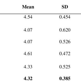 Level Of Extrinsic Work Values Among Employees Of UM Tagum College Download Scientific Diagram