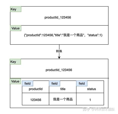 转转商品系统高并发实战数据篇 知乎