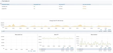 Ping Monitoring Between Kubernetes Nodes Palark Blog