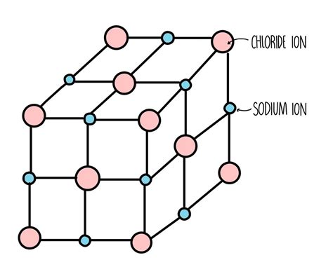 Types Of Bonding — The Science Sauce