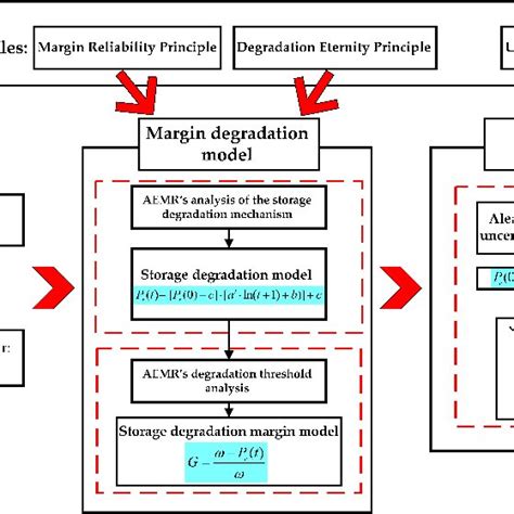 Aemrs Belief Reliability Modeling Framework Download Scientific Diagram