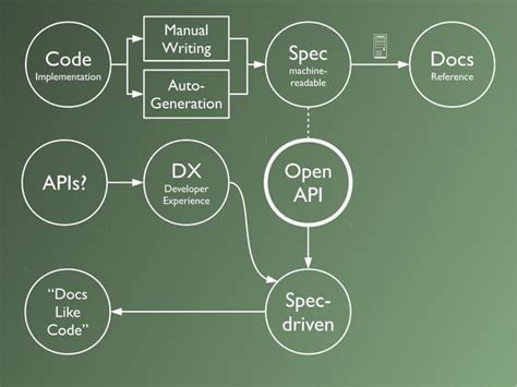 Specification Driven Api Design With Openapi Pdf
